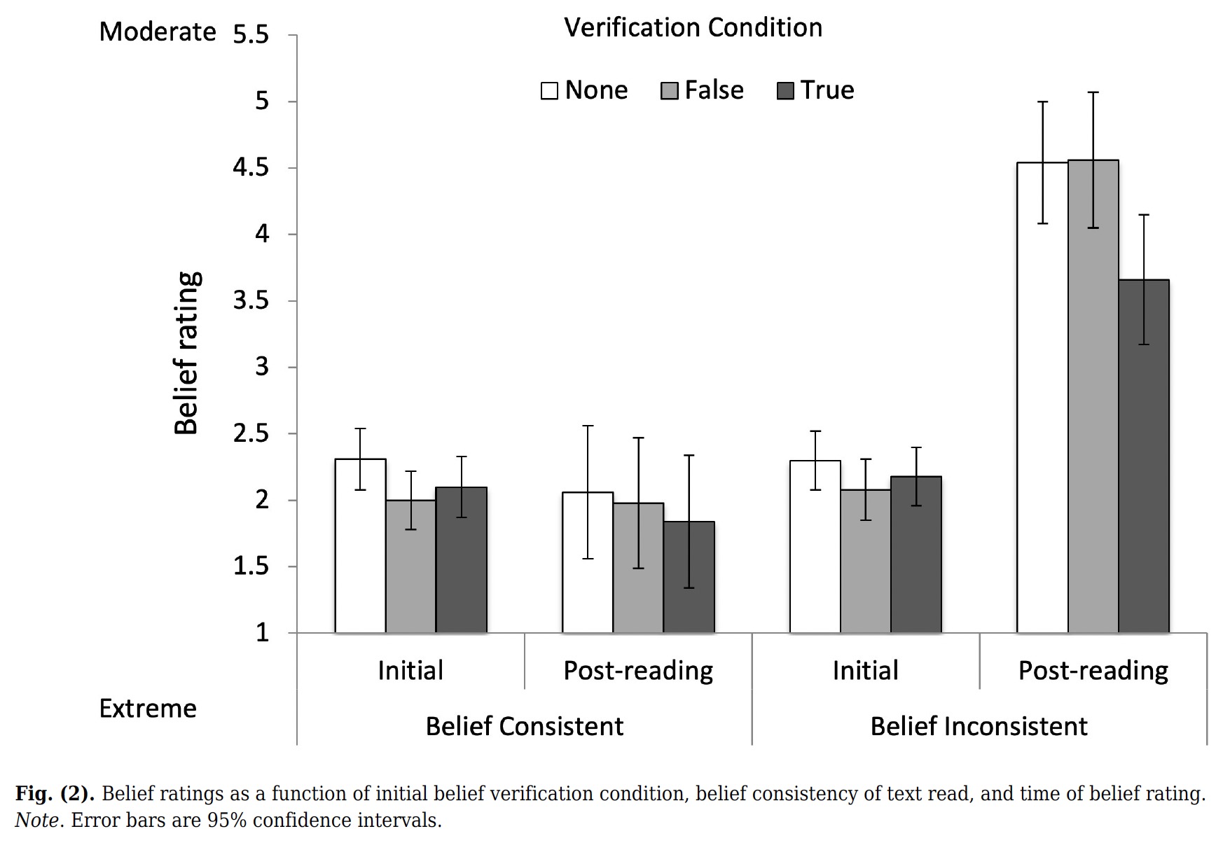 Verification of past beliefs influences current beliefs | Liam W. Hart
